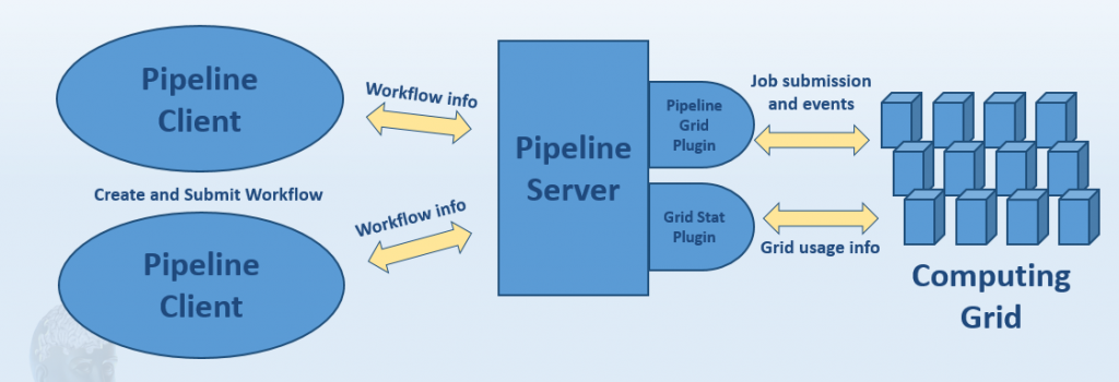 LONI Pipeline at USC | Grid Details Plugin